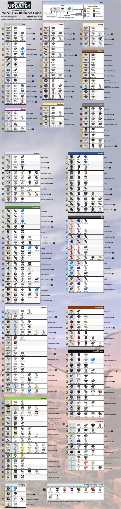 I Finished My Recipe Quick Reference Guide Rsatisfactorygame