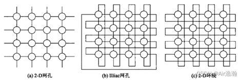 并行分布式计算 并行机系统互联网络互连网络 环 交叉开关 Mesh Csdn博客