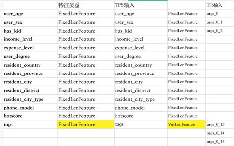 Tf23引入变长稀疏特征后，导出的pb模型特征名丢失，输入参数名变为 Args0、args1 技术问答 Tfwiki 社区