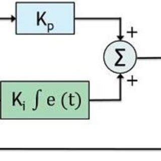 Demonstrates The Flowchart Of Pi Based Pso Here T