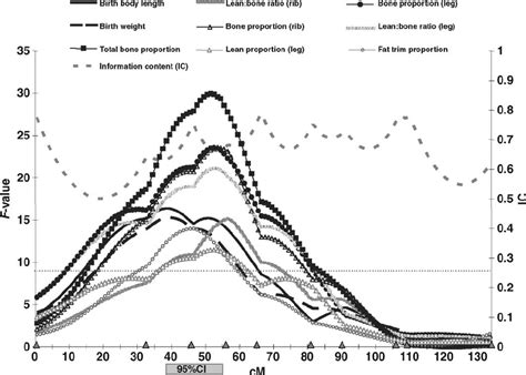 Highly Significant Qtl Identified On Chromosome 6 F Value ≥9 The