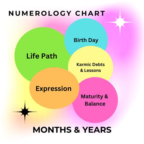 Numerology Chart Pdf Mitchell Osborn