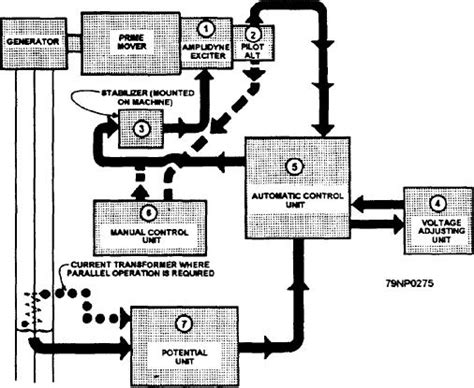 Figure 8 6 Block Diagram Of An Amplidyne Voltage Regulator System