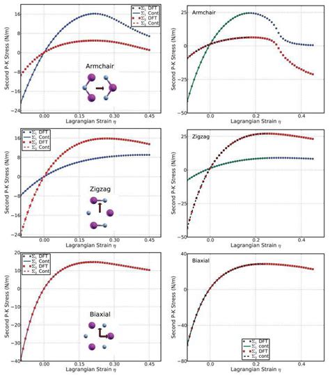 Stress Strain Responses Of G Aln Left Under The Armchair Zigzag And