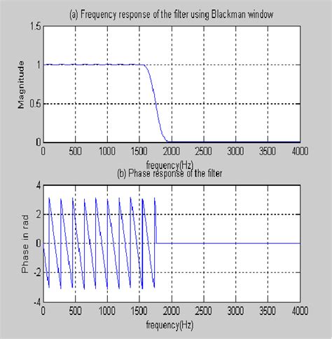 Figure 1 From Fir Digital Filter Design By Using Windows Method With
