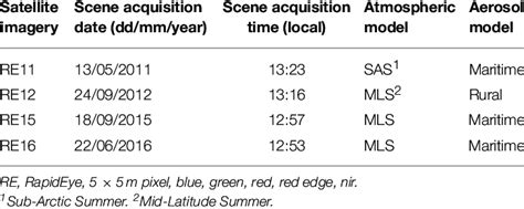Characteristics Of The High Spatial Resolution Satellite Imagery And