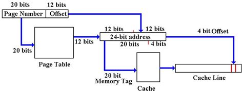 Examples Of Cache Memory