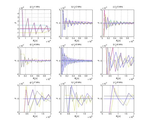Relative Error β During Measurement Time Mt In Frequency Download Scientific Diagram