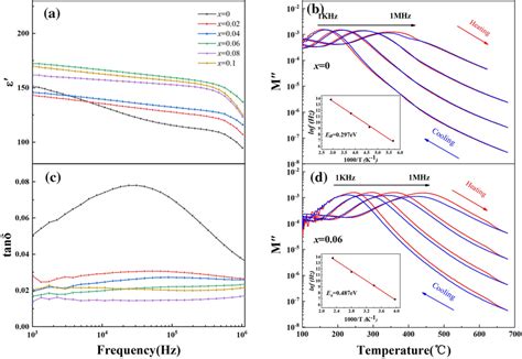 Frequency Dependent A Dielectric Constant ε′ And B Dielectric Loss Tanδ