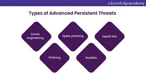 What Is Advanced Persistent Threat Apt Stages And Detection