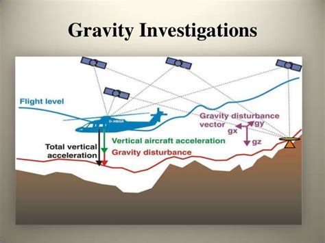 Geo Physical Investigations