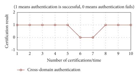Statistics Of Cross Domain Authentication Results Download