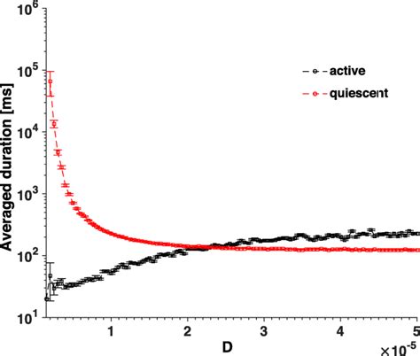 synaptic noise intensity affects the mean duration of active and