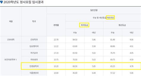 전국 안경광학과 경쟁률취업률 등록금 순위 전문대4년제 네이버 블로그
