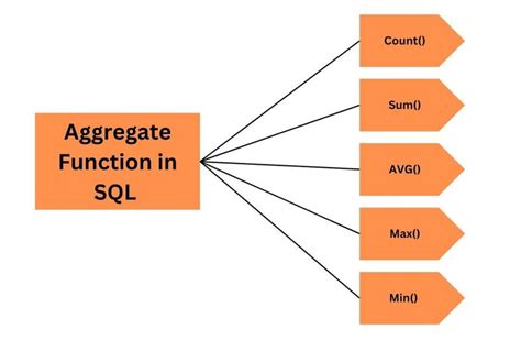 Sql Database Aggregatefunctions Coding Techtips Learningsql