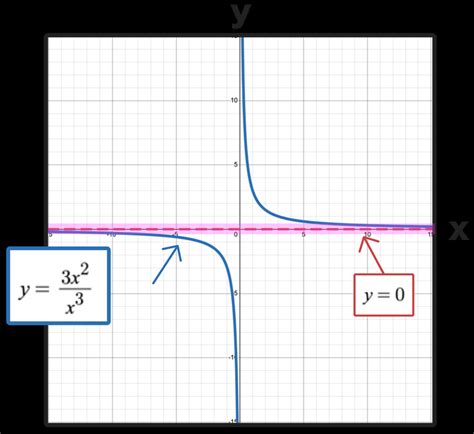 How To Find Horizontal Asymptotes In 3 Easy Steps — Mashup Math