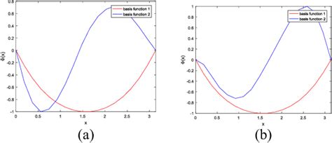 Figure 1 From Locally Weighted Principal Component Analysis Based Multimode Modeling For Complex