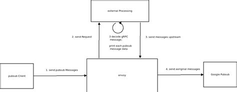 Envoy External Processing Filter For Decoding Google GRPC PubSub