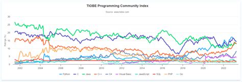 Python Se Mantiene Como El Lenguaje De Programación Más Popular Pero