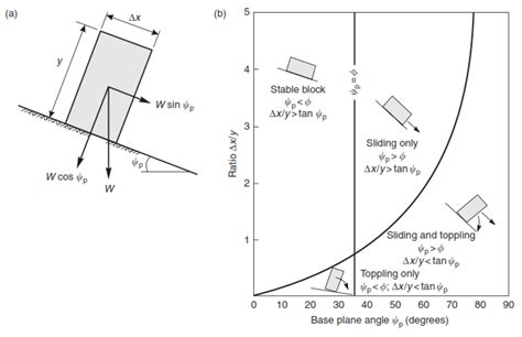 Block Toppling Types And Analysis I Geotech Doo I