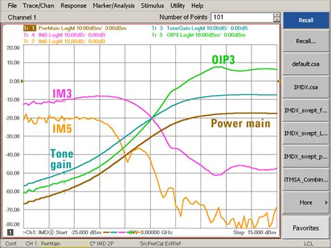 S93087b Intermodulation Distortion Measurements Keysight