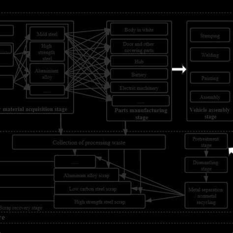 Closed Loop Flow System Of Automotive Material Life Cycle Download