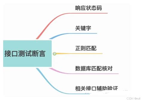 接口自动化面试题超全，助你离offer又近一步！软件测试接口测试面试题 Csdn博客