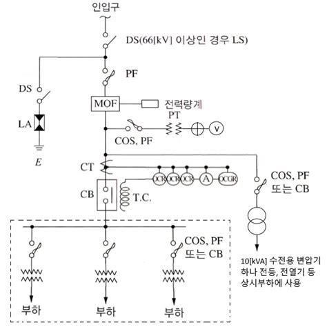 전기기사 핵심 요약 수변전설비 네이버 블로그