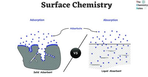 Surface Chemistry Adsorption Absorption Catalysis Colloid Formation