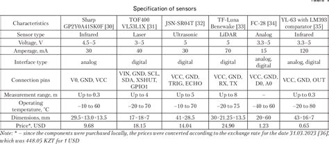 Table 1 From Prototyping An Integrated Iot Based Real Time Sewer