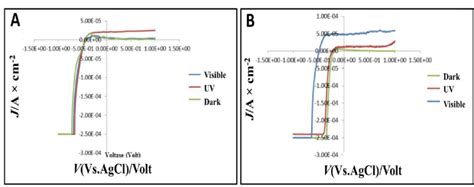Graph Linear Sweep Voltammetry Lsv A Tio2ti Electrode B