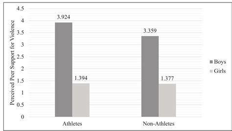 Bar Graph Of Perceived Peer Support For Violence Scores By