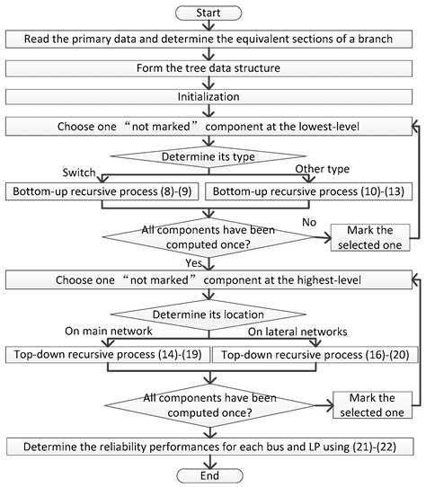 recursive method for distribution system reliability evaluation