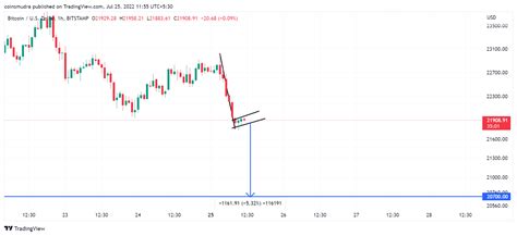 Coins Mudra On Twitter Btc In 1 Hr Started Making The Bear Flag On