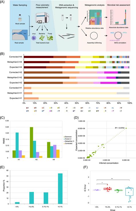 Absolute Quantification Of Individual Bacterial Species In Three Mock