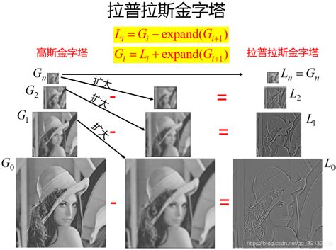 图像重采样和插值重采样与插值的区别 Csdn博客