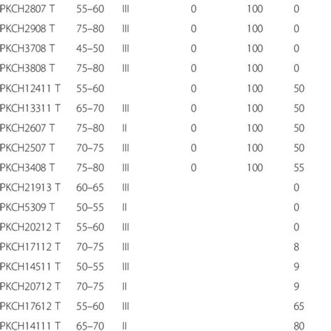 Top Genes With 10 Mutations In Pdac Tumors From Tcga Provisional Download Scientific