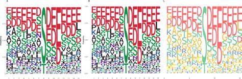 Logos Generated By Three Software A Use Plotnineseqsuite To Draw A Download Scientific