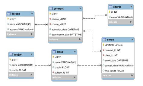 Larachat Articles 7 Reasons Not To Use Composite Keys Pablo Dall