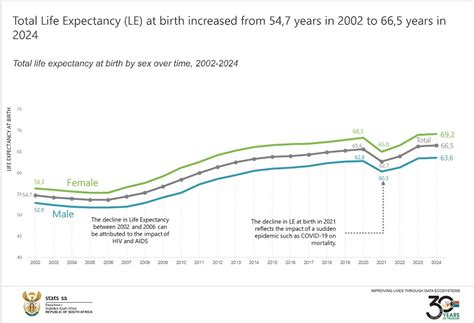 Official Sa Population Passes 63 Million More Than Half Women