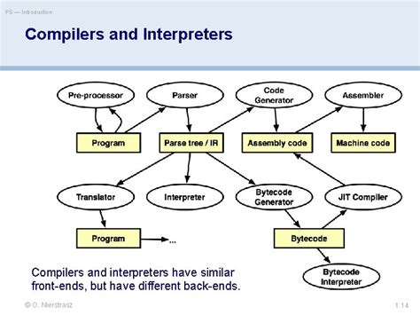 programming languages 1 introduction prof o nierstrasz spring