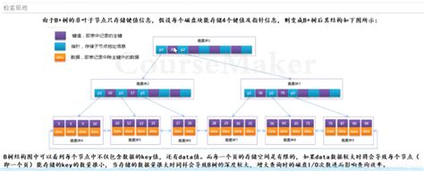 Mysql 使用b树原因mysql B树 Csdn博客