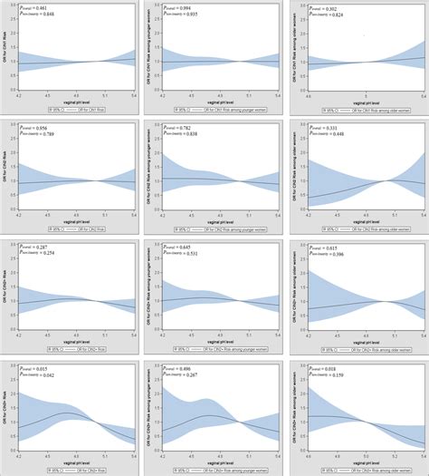 Restricted Cubic Spline Analysis Between Vaginal PH Level And The Download Scientific Diagram