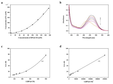 Stoichiometry Characteristics Of Fx 2 Hp β Cd Ic A Phase Solubility Download Scientific