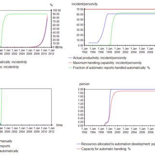 The Base Case Scenario Shows The Behavior Of Some Key Variables From Download Scientific