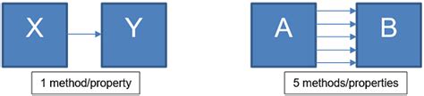 Coupling And Distributed Systems