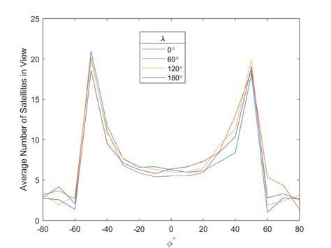 Refining GPS Accuracy With Reduced LEO Satellite Dependency MATLAB