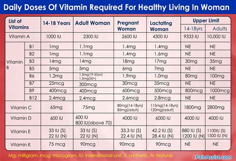 Daily Doses Of Vitamin Required For Healthy Living In Woman Vitamin