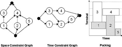 directed graphs on the space and time variables along with a packing