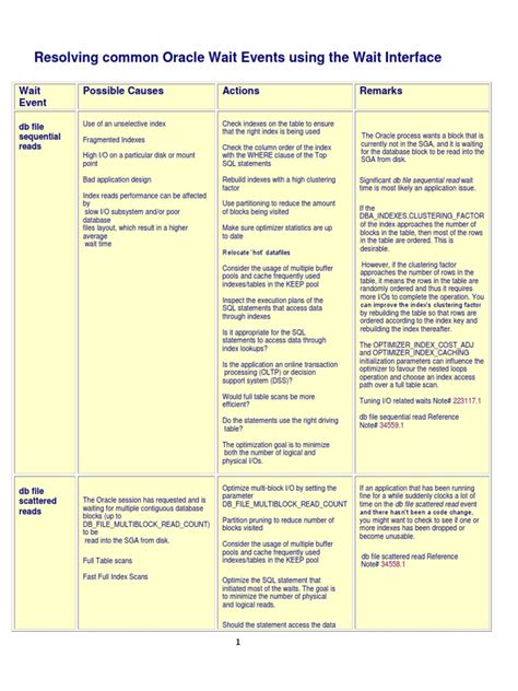 Oracle Wait Event Common Issues And Solutions Pdf Database Index